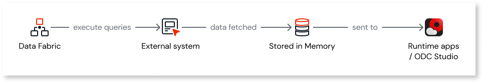 Cloud-native architecture of OutSystems Developer Cloud - ODC Documentation
