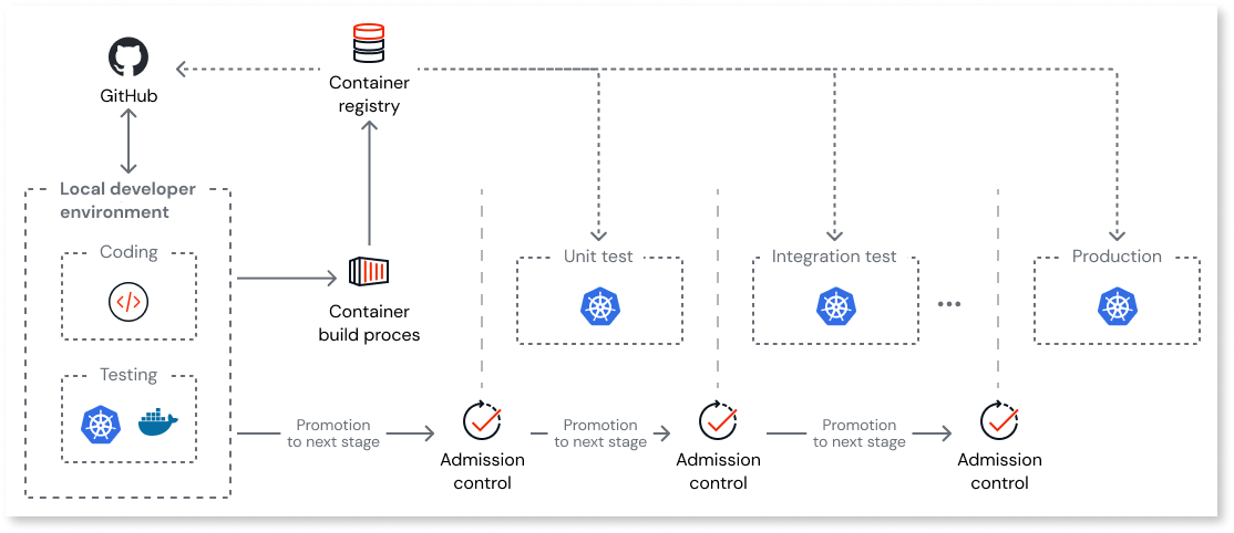 OutSystems Developer Cloudのセキュリティ - ODC Documentation