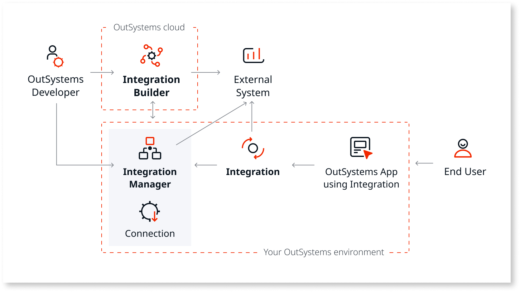 Integration Builderの仕組み - OutSystems 11 ドキュメンテーション