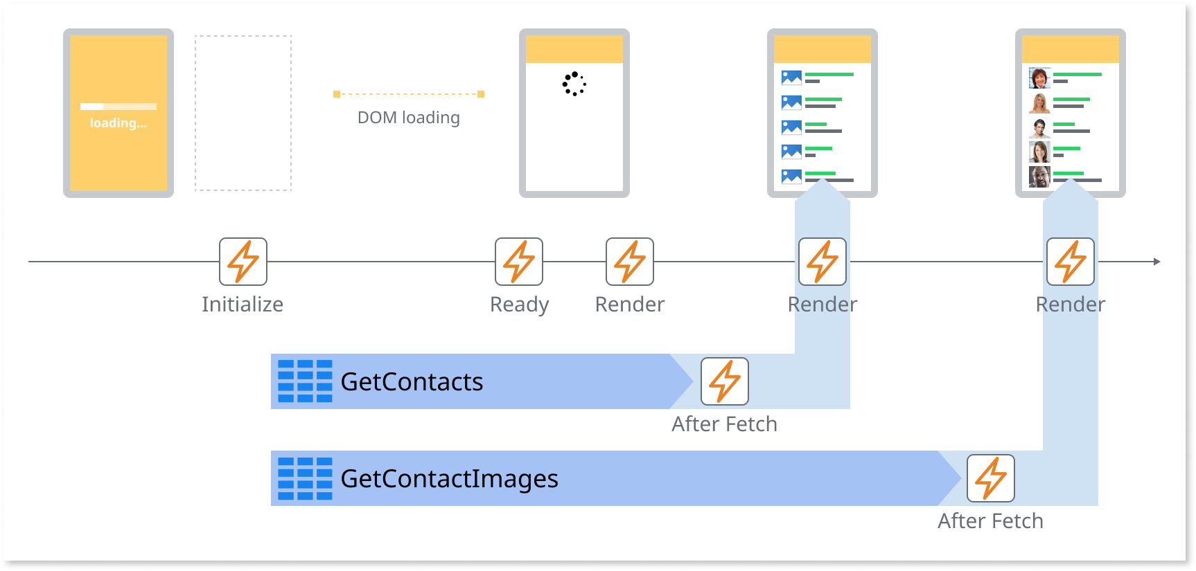 画面とブロックのライフサイクルイベント - ODC Documentation