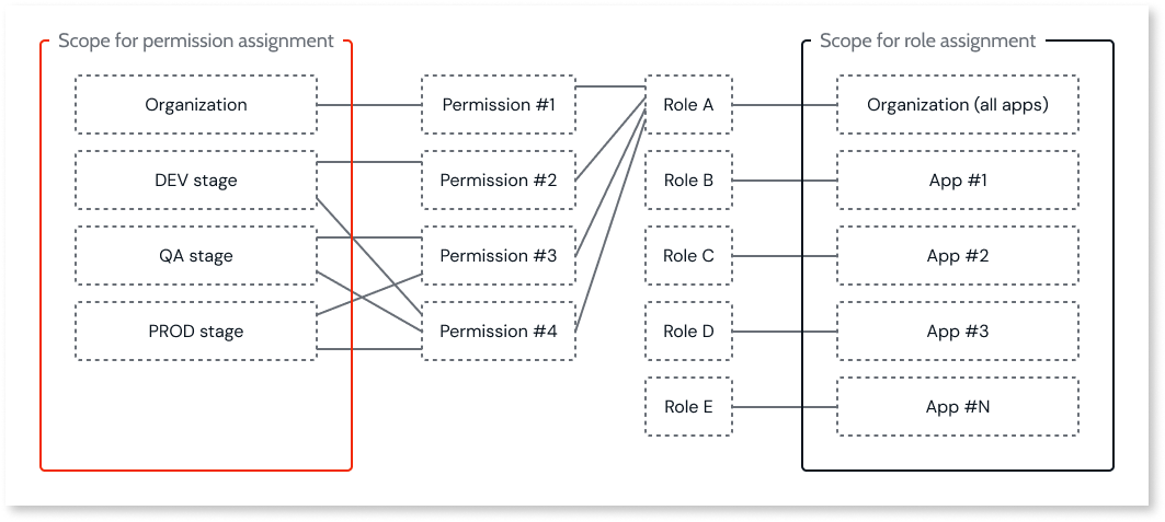 Roles and permissions for members (IT-users) - ODC Documentation