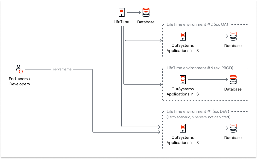 OutSystemsインフラで可能な設定 - OutSystems 11 ドキュメンテーション