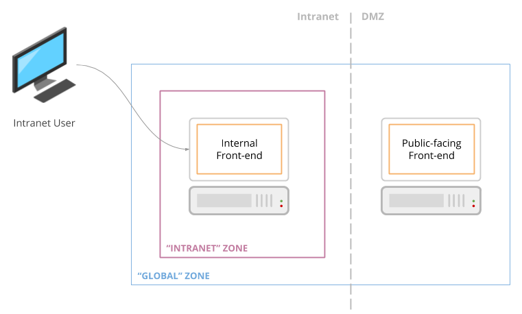 Selective Deployment Using Zones Outsystems 10 Documentation 