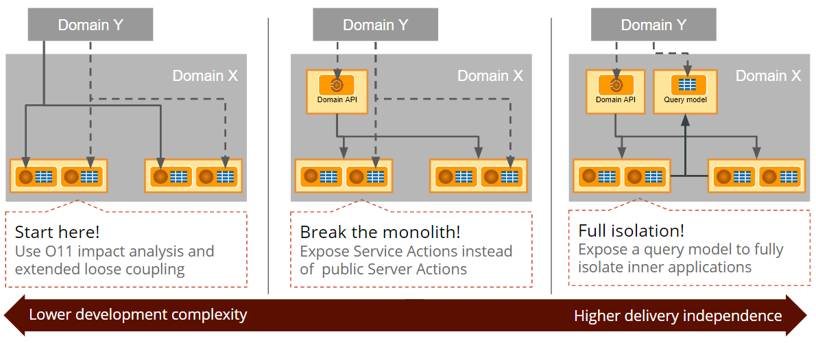 Domain Driven Design with OutSystems - OutSystems 11 Documentation