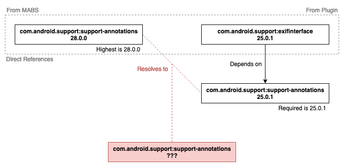 Android Support Library Versions for MABS - OutSystems 10 Documentation