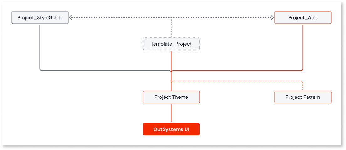 OutSystemsでのフロントエンドアーキテクチャの構築 - OutSystems 操作ガイド