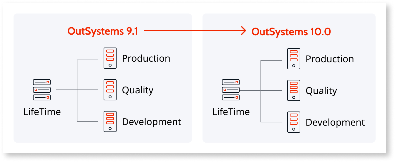 Upgrade LifeTime management console - OutSystems 11 Documentation