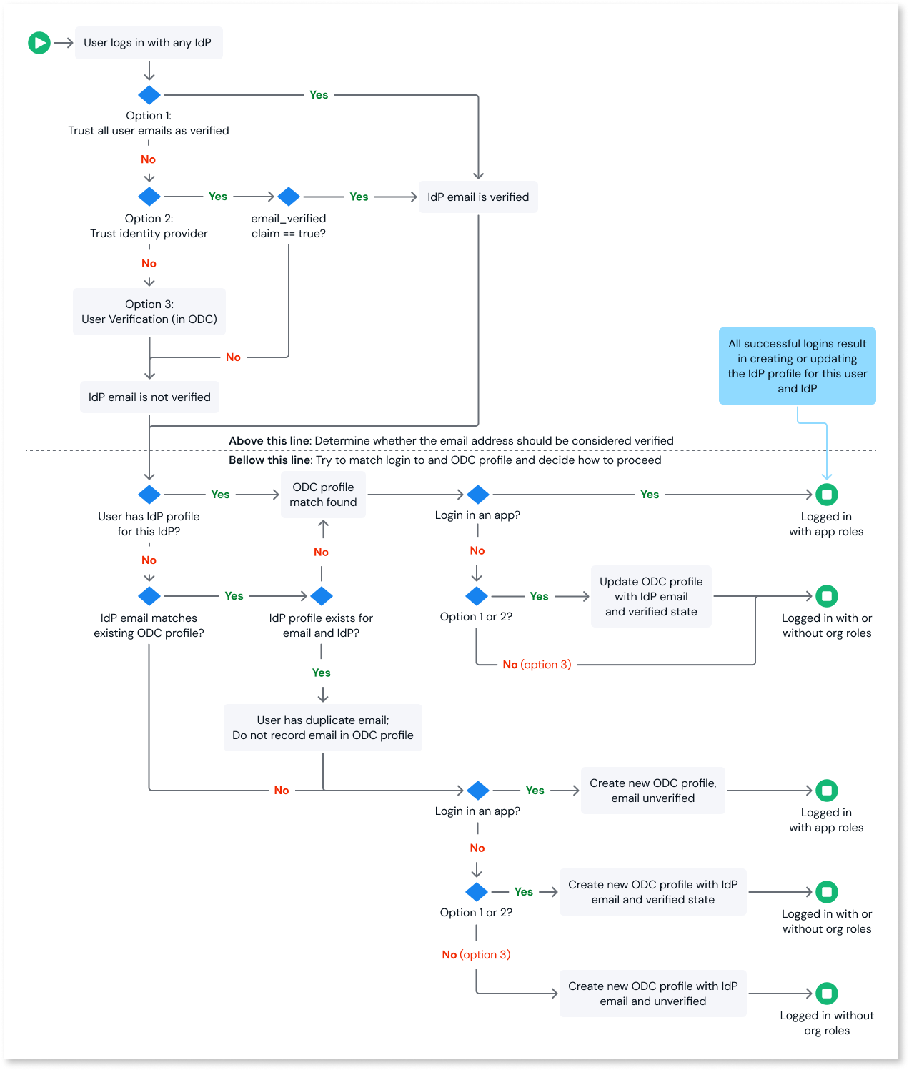 Configure authentication with external identity providers - ODC Documentation