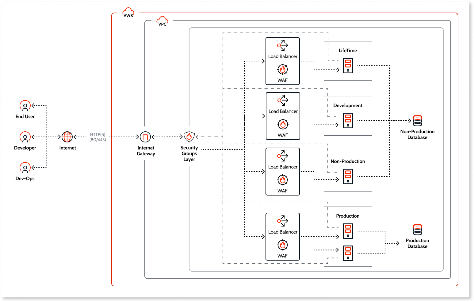OutSystems Cloud network architecture - OutSystems 11 ドキュメンテーション
