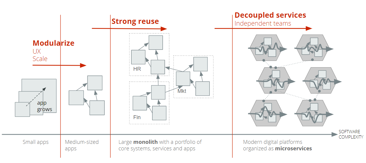 OutSystems Domain Driven Architecture - OutSystems Best Practices OutSystems Domain Driven Architecture - OutSystems Best Practices