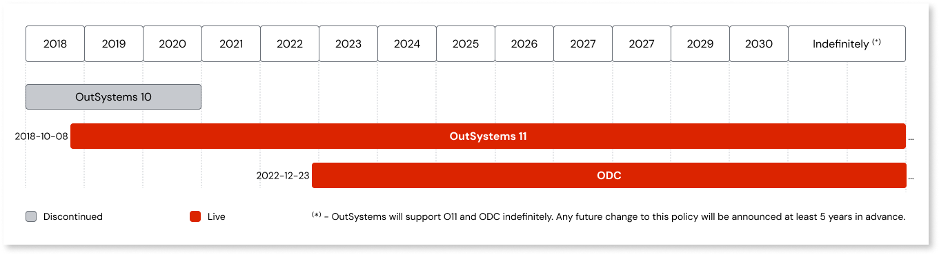 OutSystems 11 lifecycle and support calendar - OutSystems サポート
