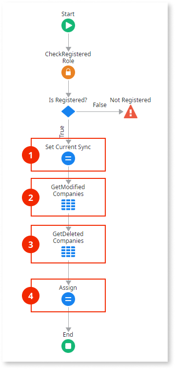 Read-Only Data Optimized - OutSystems 11 Documentation