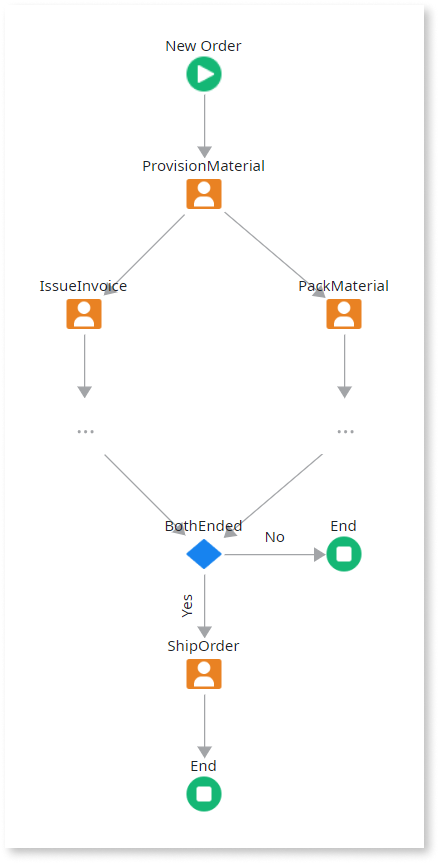 Designing Parallel Activities - OutSystems 11 Documentation