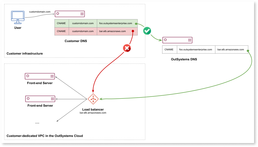 Use your SSL domain in OutSystems Cloud - OutSystems 11 Documentation