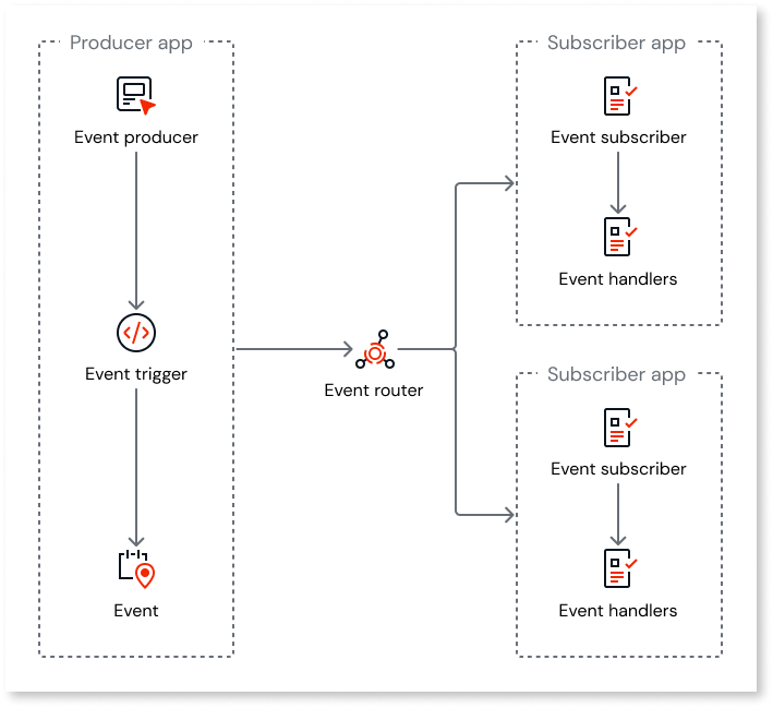About event-driven architecture - ODC Documentation