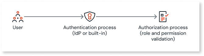 User management - ODC Documentation