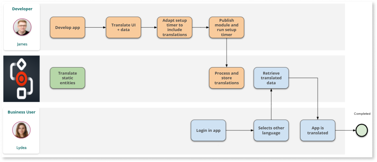 Introduction to multilingual Case Management framework - OutSystems 11 ...