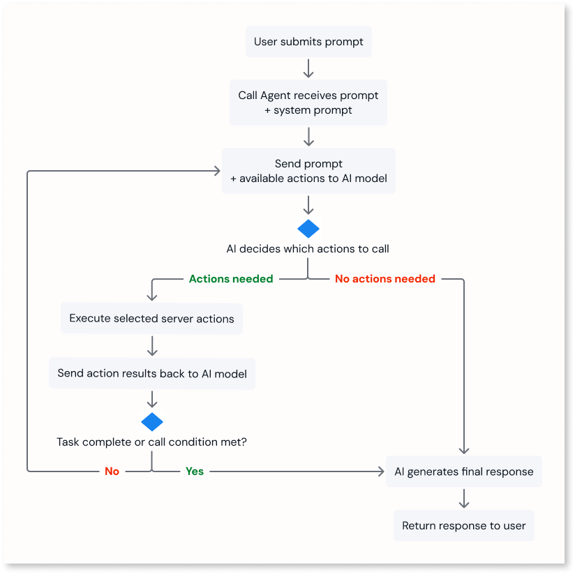 AI agent actions - ODC Documentation