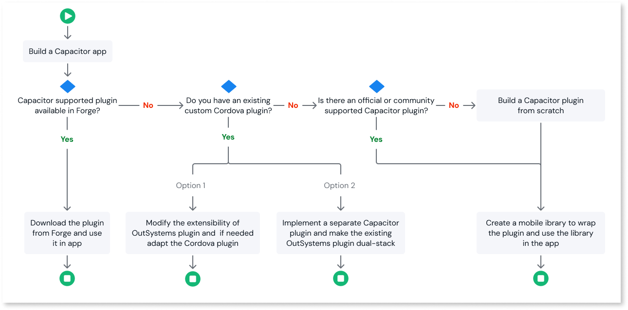 Use mobile plugins - ODC Documentation