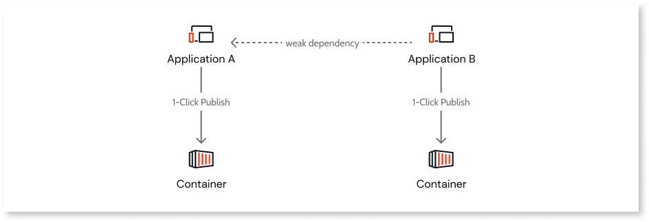 App architecture - ODC Documentation