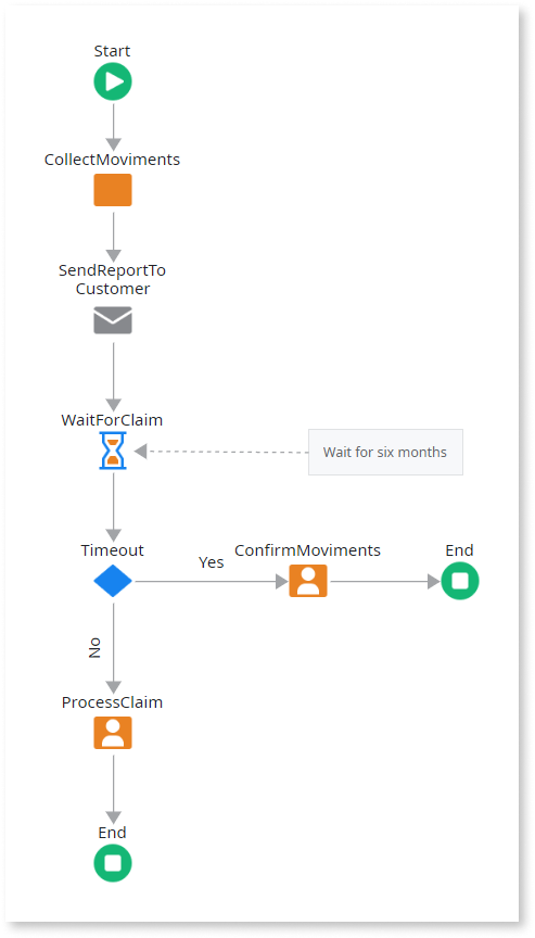 Terminate Idle Processes - OutSystems 11 Documentation