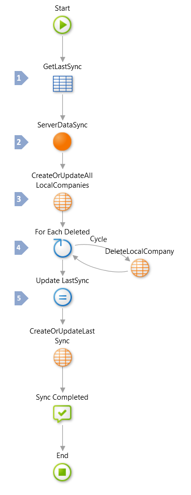 Read-Only Data Optimized - OutSystems 10 Documentation