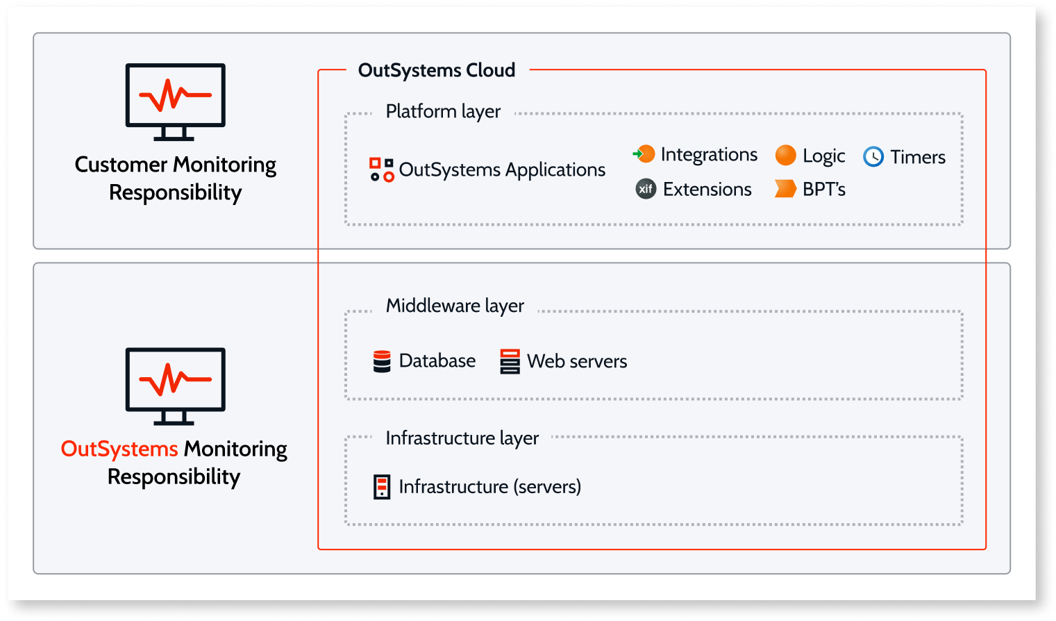 Monitoring and troubleshooting apps - OutSystems 11 Documentation