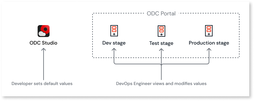 Configuration management - ODC Documentation