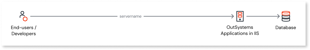 Possible setups for an OutSystems infrastructure - OutSystems 11 ...