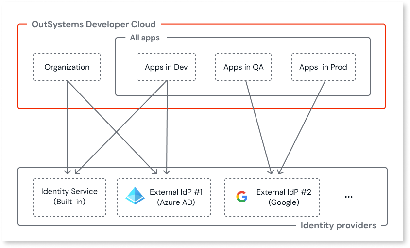 Configure authentication with external identity providers - ODC ...