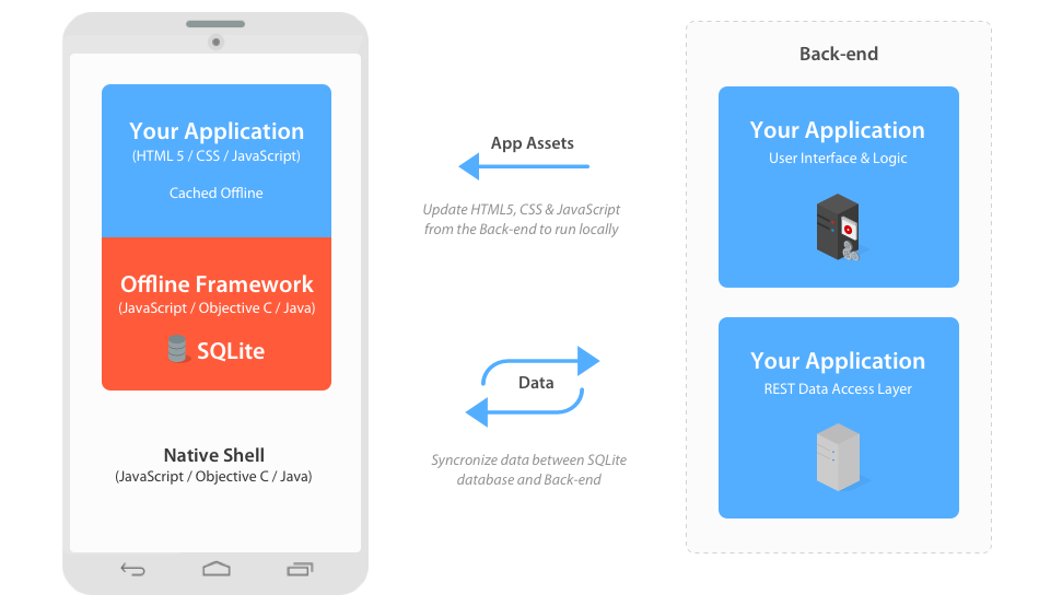 Offline - OutSystems 10 Documentation