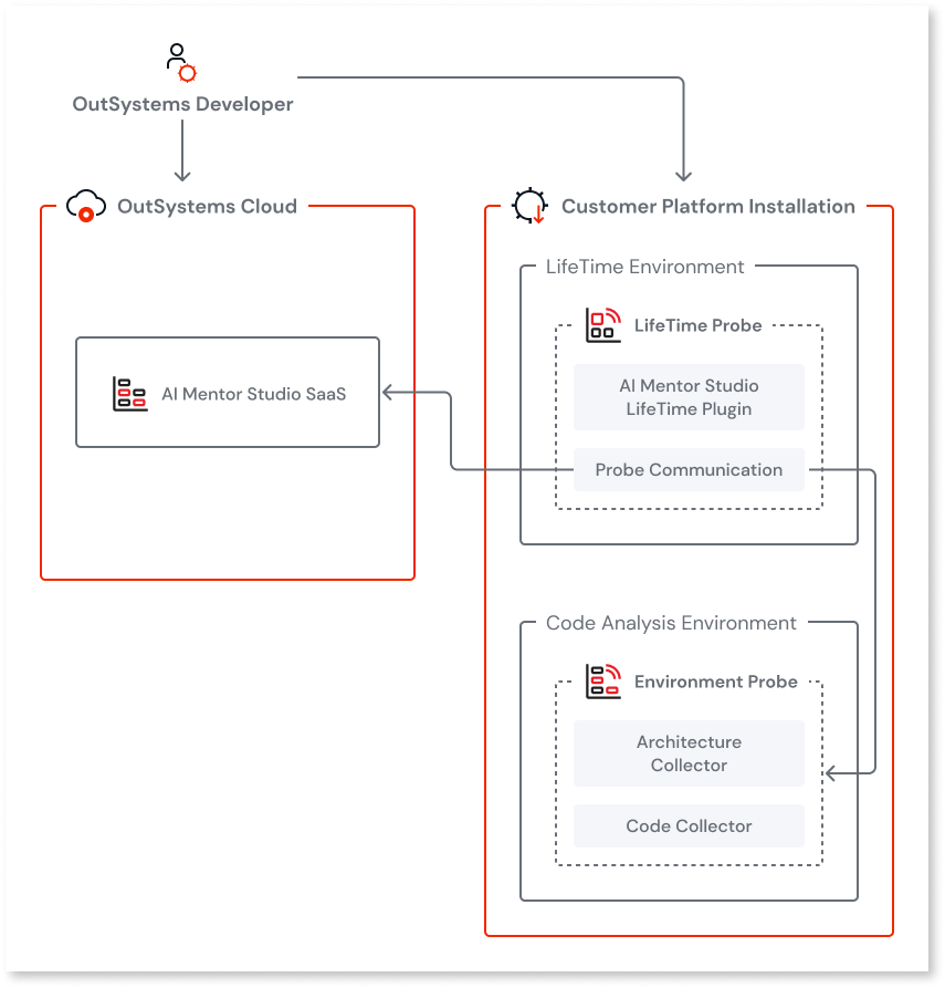 How does AI Mentor Studio work - OutSystems 11 Documentation