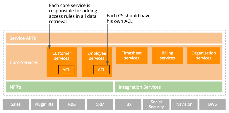 Use Access Control List to set up permission-based access to data ...