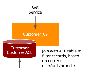 Use Access Control List to set up permission-based access to data ...
