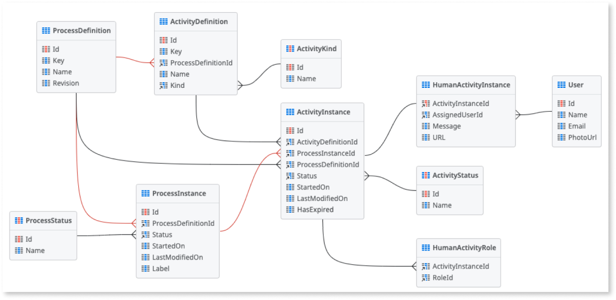 Workflow entities - ODC Documentation