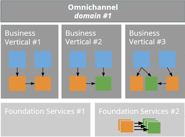 Domain Driven Design with OutSystems - OutSystems Best Practices Domain Driven Design with OutSystems - OutSystems Best Practices