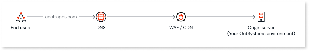 Implementing a Akamai WAF for an OutSystems web app - OutSystems 11 Documentation