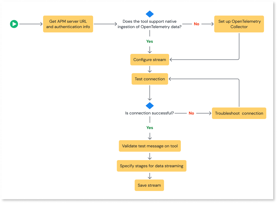 Streaming observability data to APM tools - ODC Documentation