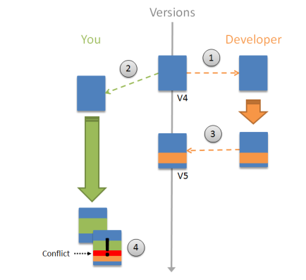 The merge feature and team collaboration - OutSystems 10 Documentation