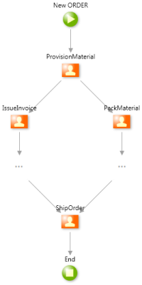 Designing Parallel Activities - OutSystems 10 Documentation