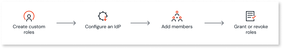 Managing authorization and authentication for members (IT-users) - ODC ...