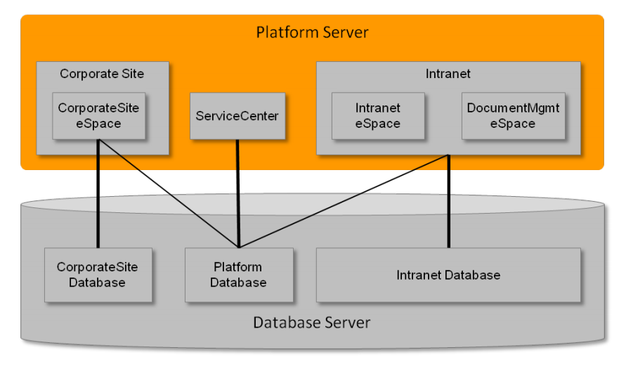 Multiple Database Catalogs and Schemas - OutSystems サポート