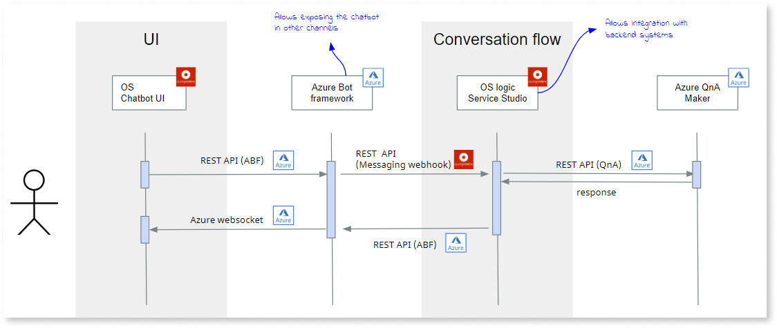 The chatbot architecture - OutSystems 11 Documentation