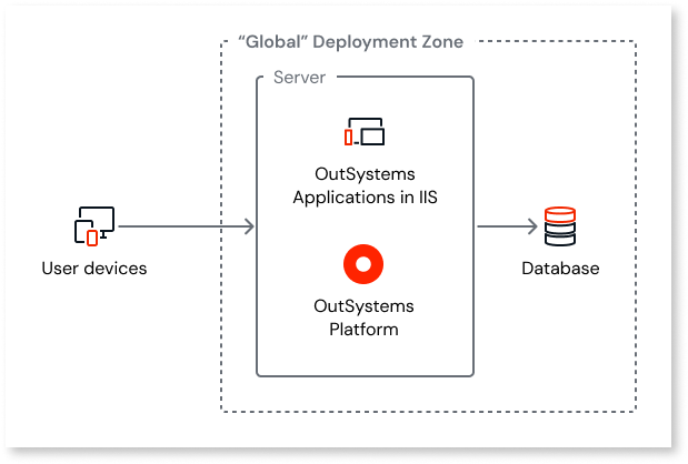 Recommended Network Architecture - OutSystems 11 Documentation