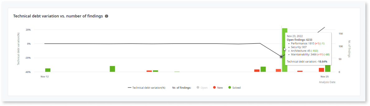 全体的な技術的負債の概要を確認する - OutSystems 11 ドキュメンテーション