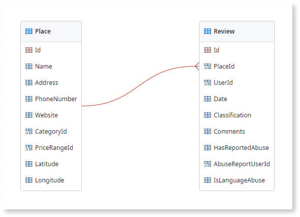 Create A One To Many Relationship Odc Documentation