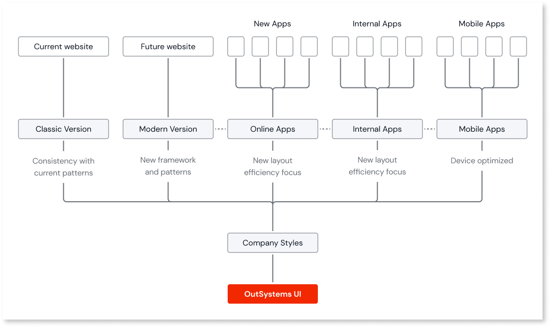 OutSystemsでのフロントエンドアーキテクチャの構築 - OutSystems 操作ガイド
