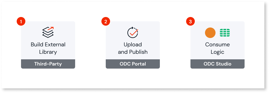 Extend Your Apps With External Logic Using Custom Code Odc Documentation