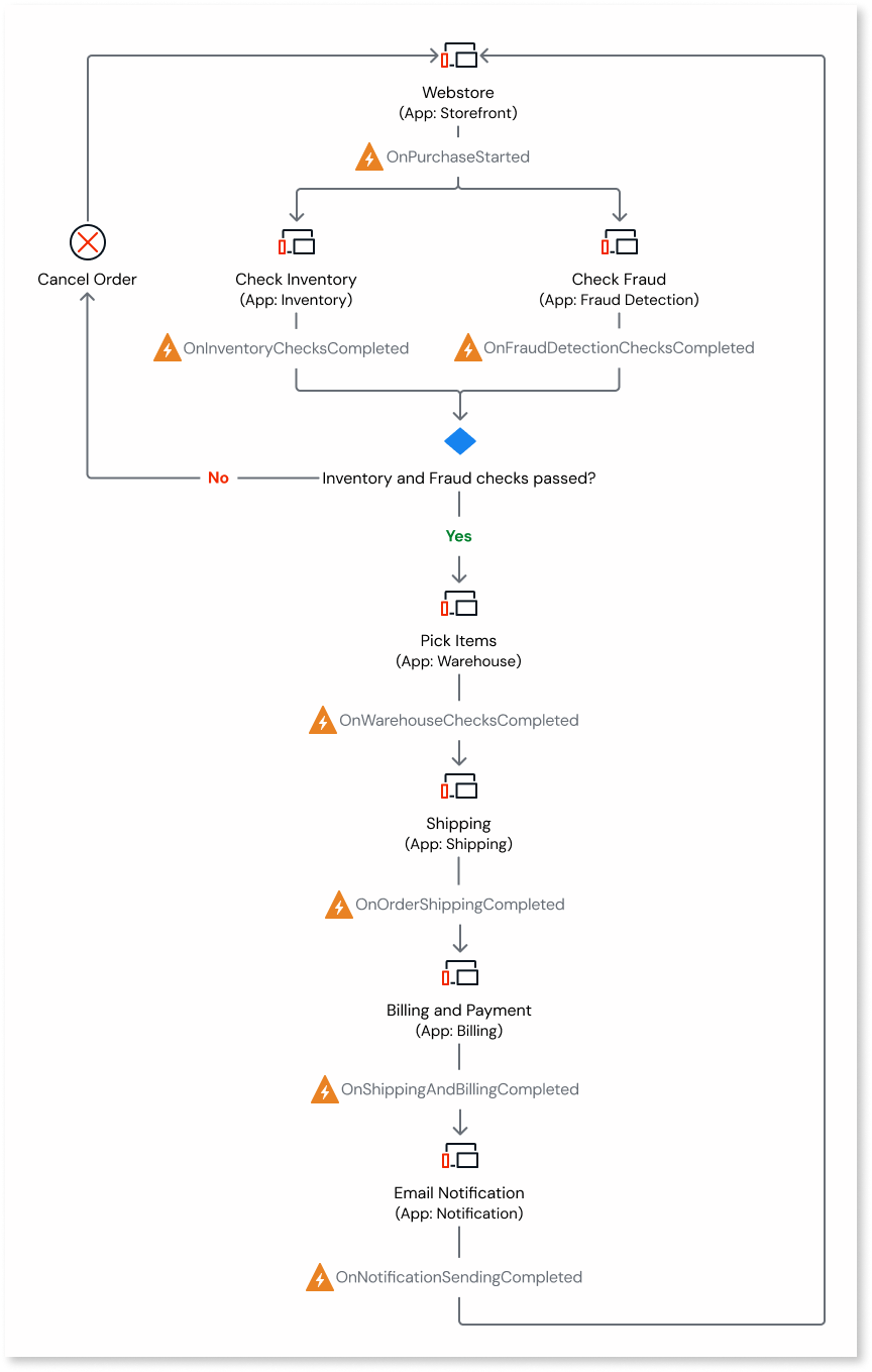 Event-driven architecture in ODC - ODC Documentation