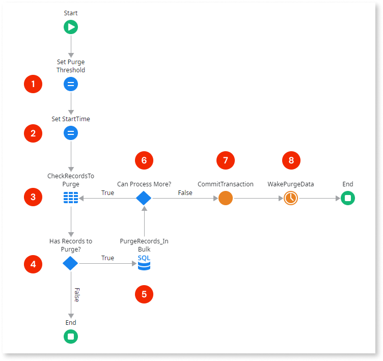 データパージのベストプラクティス - ODC Documentation